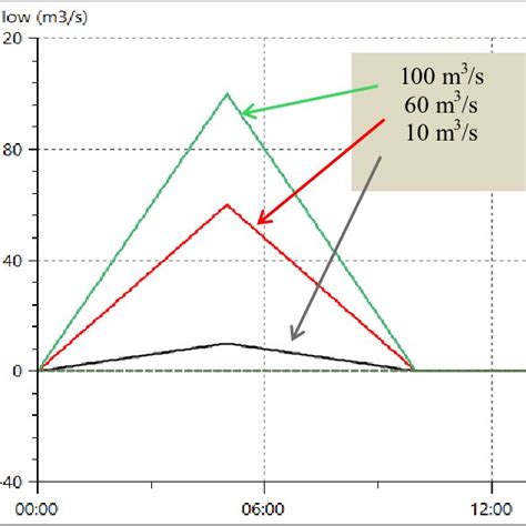 Inflow Hydrograph And Different Initial Flow Download Scientific Diagram