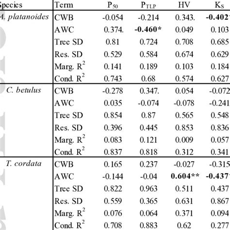 Results Of The Linear Mixed Effects Models Examining The Relationships