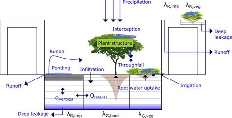 An Urban Ecohydrological Model To Quantify The Effect Of Vegetation On Urban Climate And