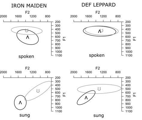 F1 And F2 Values In Spoken And Sung Vowels Download Scientific Diagram