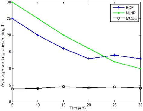 average waiting queue length comparisons between mcde njnp and edf