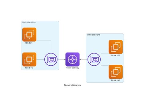how can transit gateway vpc flow logs help my incident and response