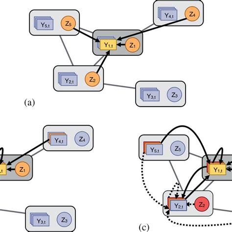 Varieties Of Interference Illustrated In A Small Social Network A