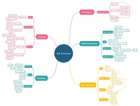 Here S A Job Interview Preparation Mind Map Template Instructing You To