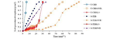 Low Pressure Water Absorption Along Time Up To The Absorption Of 4 Cl Download Scientific