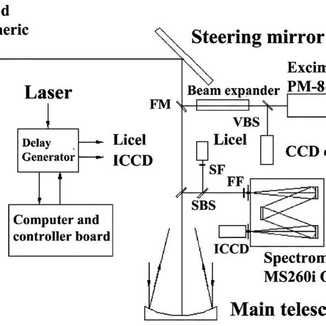 Schematic Description Of The Lidar Prototype Download Scientific Diagram