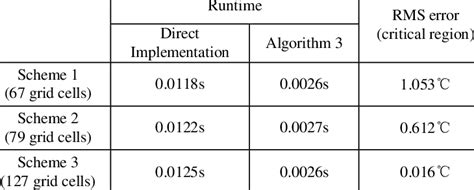 The Runtimes And RMS Errors For Different Meshing Schemes Using