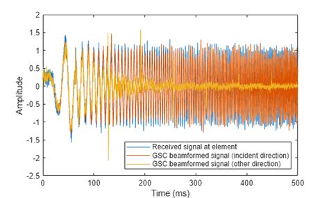 Phasedgscbeamformer Generalized Sidelobe Canceler Beamformer Matlab