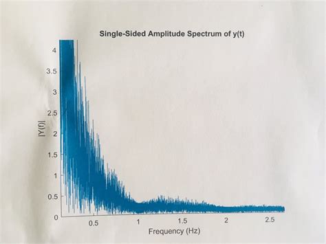 How To Determine Maximum And Minimum Frequency Of A Time Based Data