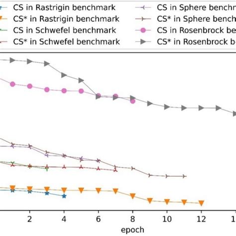 Comparison Of Best So Far Average Fitness For Benchmark Functions