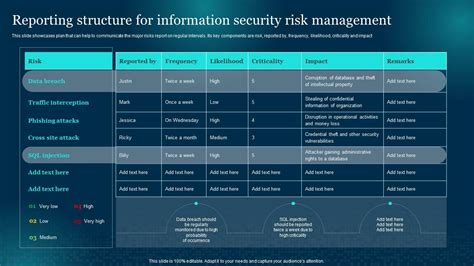 Reporting Structure For Information Security Cybersecurity Risk Analysis And Management Plan Ppt
