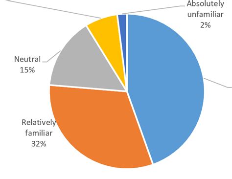 Technology Skills Levels Distribution Download Scientific Diagram