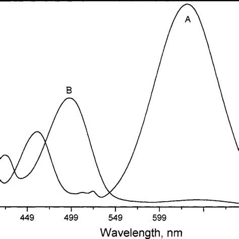 Electronic Absorption Spectra Of β Nitrostyrene A Download Scientific Diagram