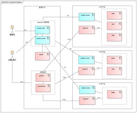 Github Tang357195bdp Platform 大数据生态解决方案数据平台：基于大数据、数据平台、微服务、机器学习、商城