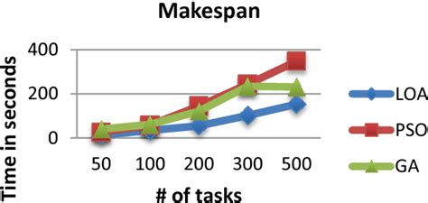 figure 2 from task scheduling in cloud computing using lion