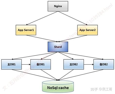 Sql Or NoSql看完这一篇你就懂了 知乎