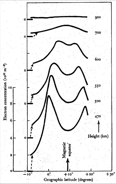 In The Daytime Topside Ionosphere The Electron Concentration Is Download Scientific Diagram