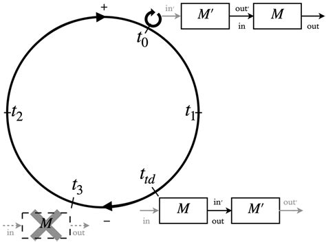 Data Transferring Between Turing Machines M And M Download