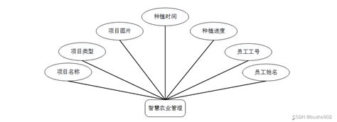 【附源码】计算机毕业设计ssm面向智慧城市的智慧农业管理系统 智慧农业监管平台源码 csdn博客