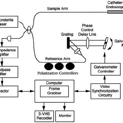 Schematic Of OCT Catheter The OCT Imaging Catheter Consisting Of Download Scientific Diagram