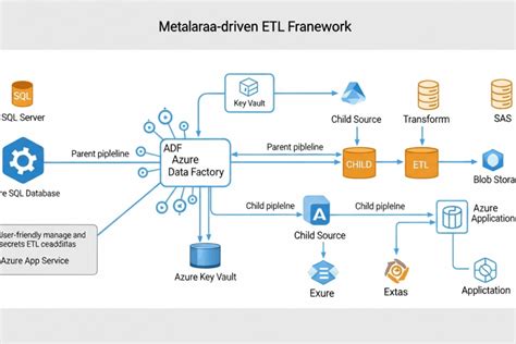 Azure Adfによるメタデータ駆動型etlフレームワーク設計 Ai News