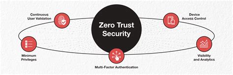 Adapt The Principles Of Zero Trust Security