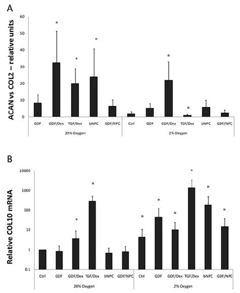 A Aggrecan To Collagen Type II Expression Ratio And B Collagen Type