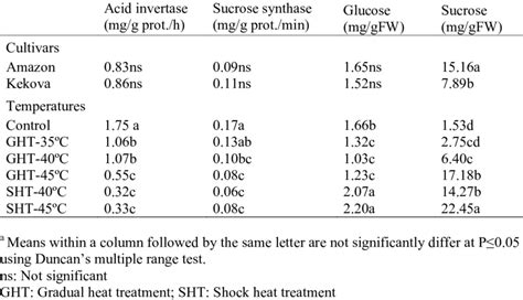 Acid Invertase And Sucrose Synthase Activity And Glucose And Sucrose Download Table