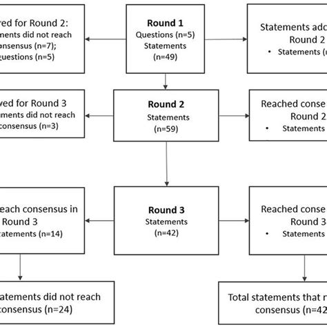 Delphi Consensus Statements By Review Round Download Scientific Diagram