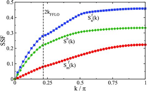 Static Structure Factors As A Function Of Momentum Calculated In The Download Scientific