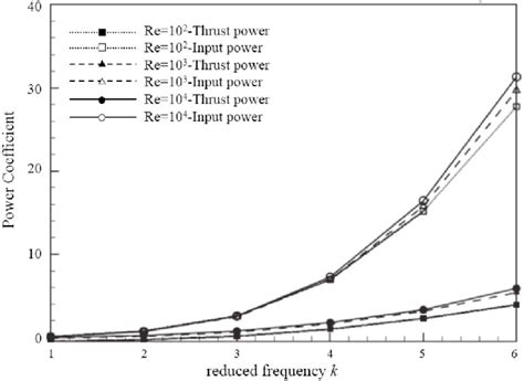 Thrust And Input Power Coefficient Varied With Reduced Frequency At Re
