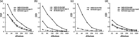 Comparison Of The Ods Of The Elisas Msd Elisa Ms Msd Elisa Ss And