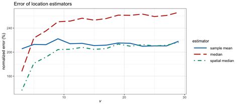 3 3 Location Estimators Portfolio Optimization