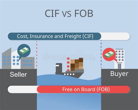 CIF VS FOB From Incoterms In The Transportation Of Goods Vector Stock Vector Illustration Of