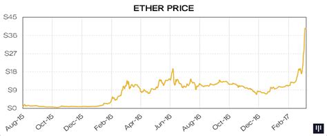 Bitcoin And Ethereum Price Correlation