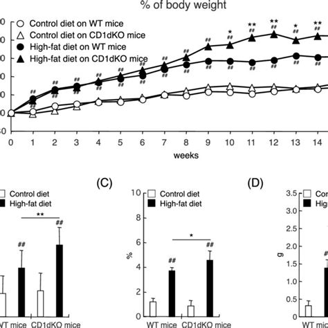 Body Weight Curve And Epididymal Adipose Tissue Volume After 16 Weeks