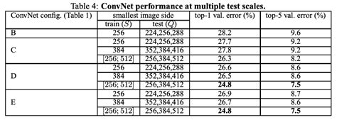 [cv Image Classification]图像分类 Vgg模型 2014 年ilsvrc图像分类任务亚军 知乎
