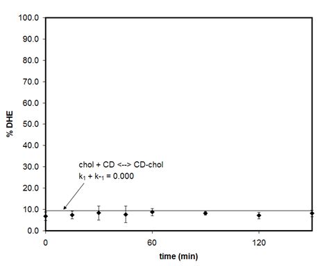 8 Fret In Popc Dppc Chol L O Region After β Cd Additionequilibrium Download Scientific Diagram