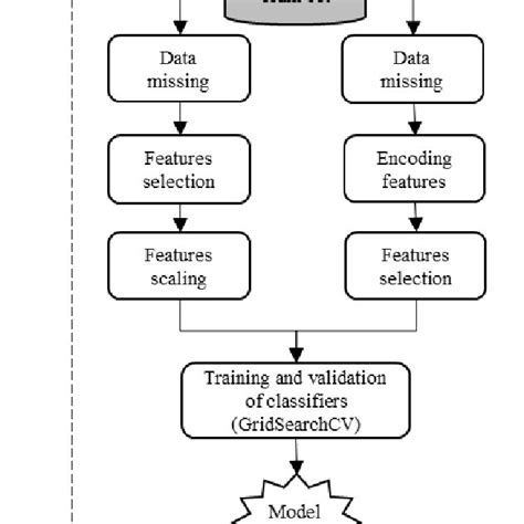 Accuracy Of Knn Algorithm After Feature Selection Procedure Download