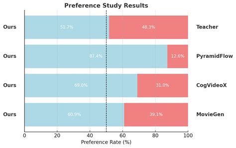 From Slow Bidirectional To Fast Autoregressive Video Diffusion Models