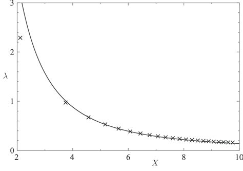 4 The Numerically Computed Wavelength Of Capillary Waves × Decreases Download Scientific