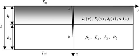 A Functionally Graded Coating Structure Fgcs With A Normal Crack Download Scientific Diagram