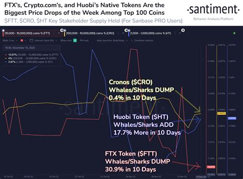 Ftt Cro Ht Ftx 붕괴 후 교환 토큰의 상태는 한국어로 된 암호화 뉴스
