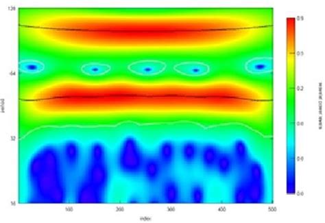 A Synthetic Time Series With Period P1 50 And P2 100 With Additive Download Scientific