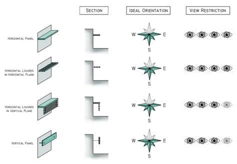 Shading Devices And Its Utilization Shading Device Light Architecture Green Architecture