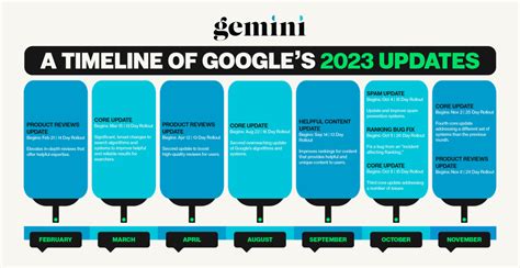 Infographic Google Algorithm Updates 2023 Your Complete Guide Gemini
