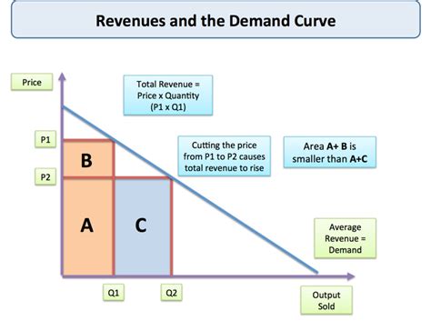 Production Costs And Revenue Revision Cards In A Level And Ib Economics
