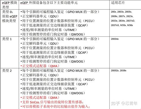 【芯青年】ti C2000系列dsp芯片 知乎