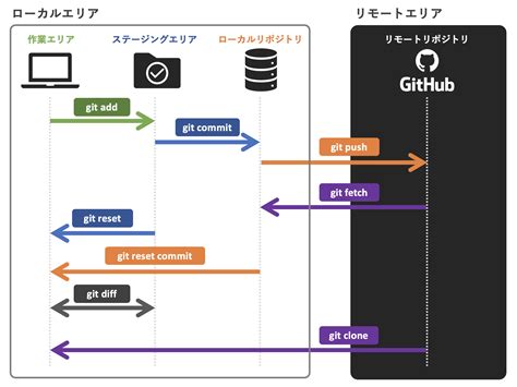 Gitのリモート操作をマスターしよう！push Pull Fetch の基本まとめ【git】【github】