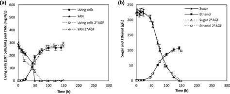 Effect Of Increase In Anaerobic Growth Factors On S Cerevisiae Scf A
